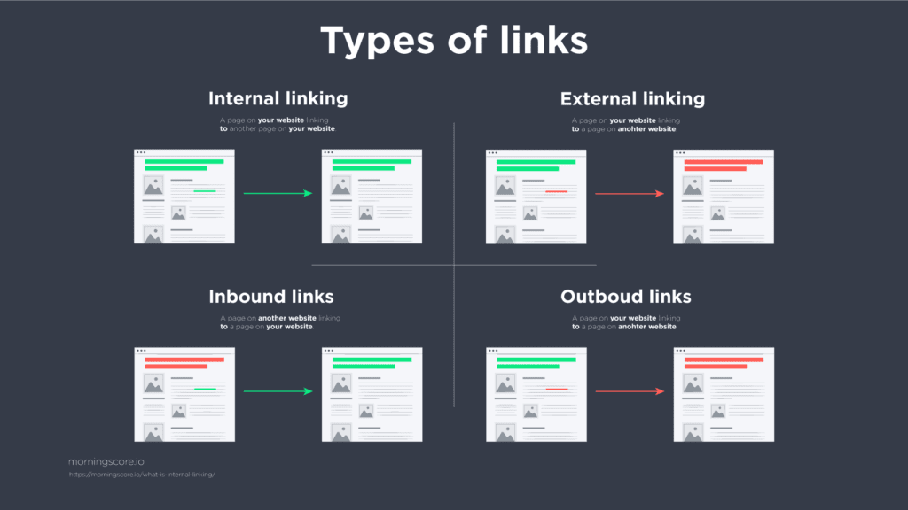 What is internal linking, and how does it help SEO? [+7 Tips]
