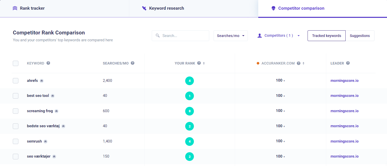 The easiest SEO Monitoring tool | Try Morningscore for free