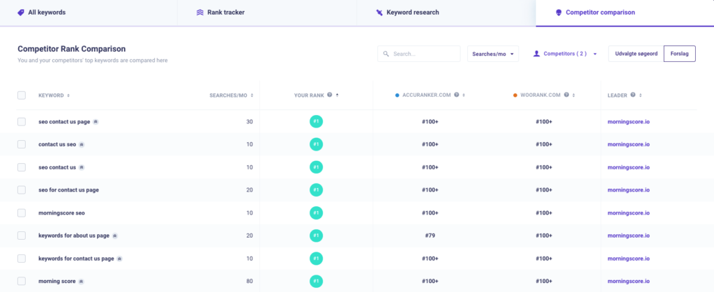 Best competitor analysis SEO tool for competitor research