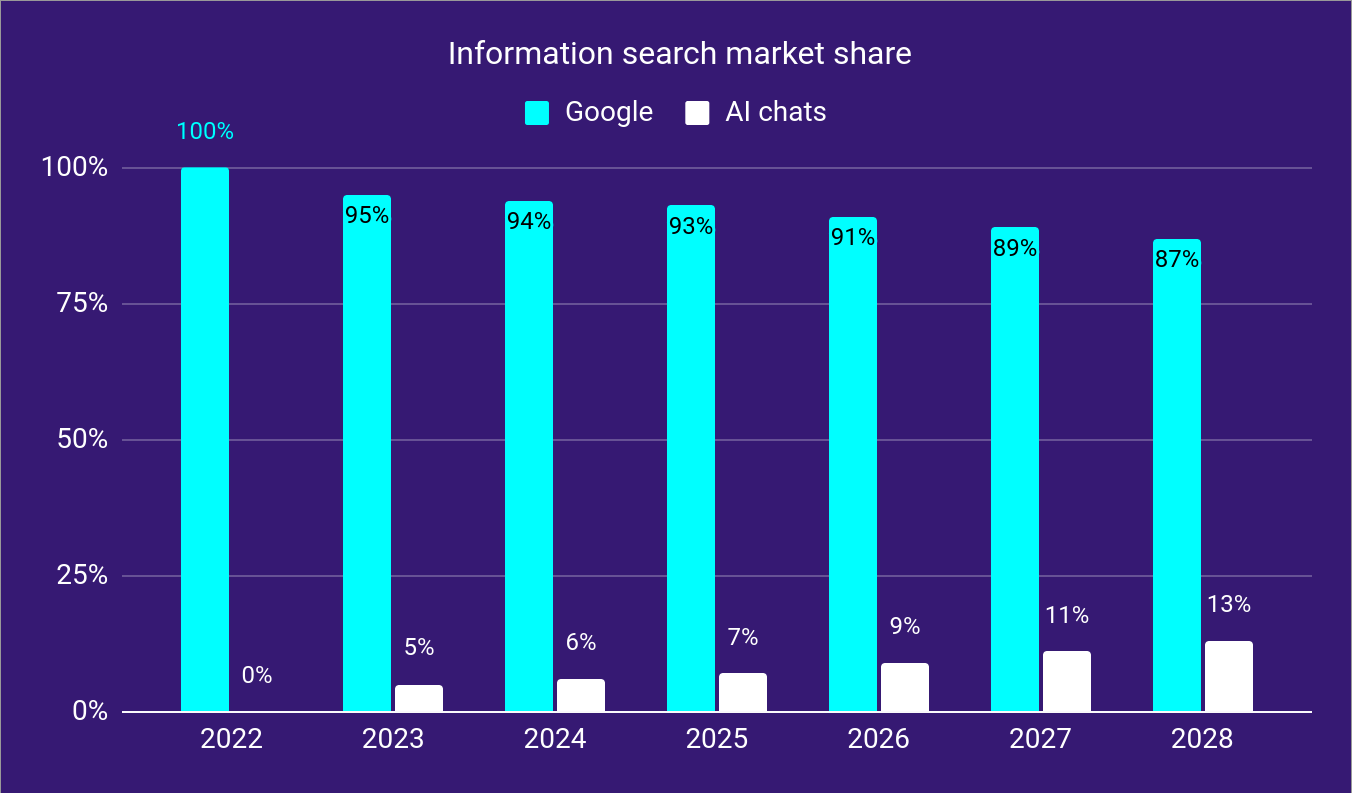Will AI grow bigger than Google search? 2020-2028 prediction